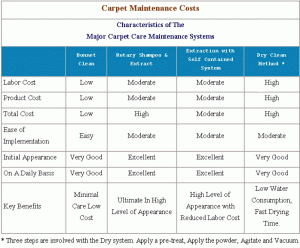 Tips and Facts | National Carpet Cleaning